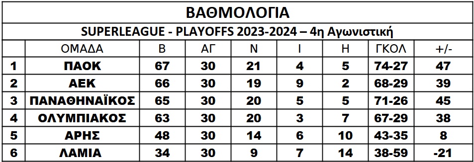 ΒΑΘΜΟΛΟΓΙΑ - Superleague PlayOffs 2023-2024 - AEKplus